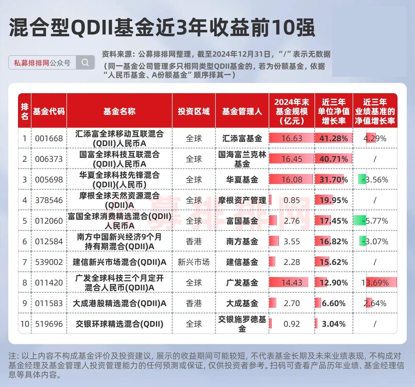QDII基金近三年排名出炉！20强股票基金均跑赢美股三大指数 - 知乎