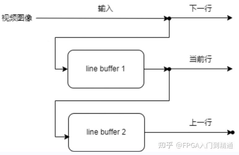 【FPGA图像处理实战】- 图像行缓存设计实现方式二（BRAM） - 知乎