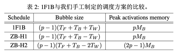 Zero Bubble 并行策略 - 知乎