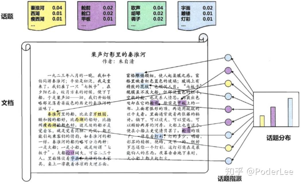 情感分析中的plsa、lda模型 知乎