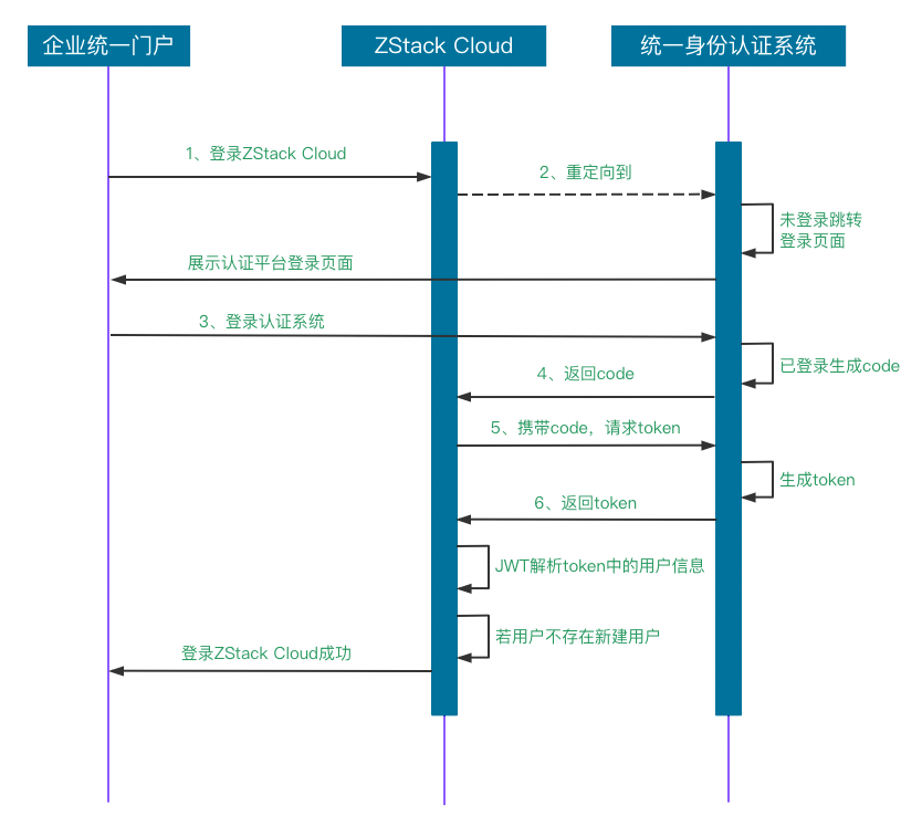 一键免密登录云平台！ZStack Cloud 4.5.0等你来解锁…… - 知乎