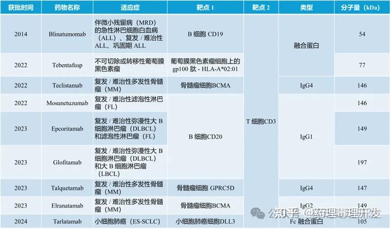 FDA：T细胞衔接器（TCE）的临床药理学特征总结 - 知乎