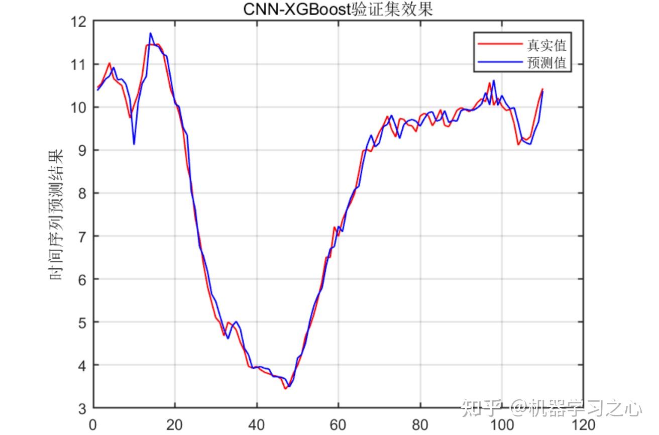 时序预测 | Matlab实现CNN-XGBoost卷积神经网络结合极限梯度提升树时间序列预测 - 知乎