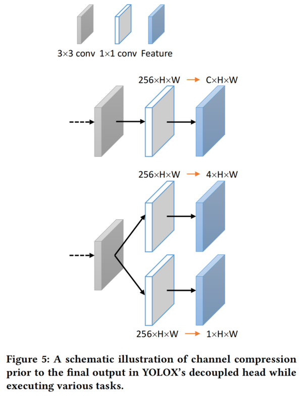 全新YOLO模型YOLOCS来啦 | 面面俱到地改进YOLOv5的Backbone/Neck/Head - 知乎