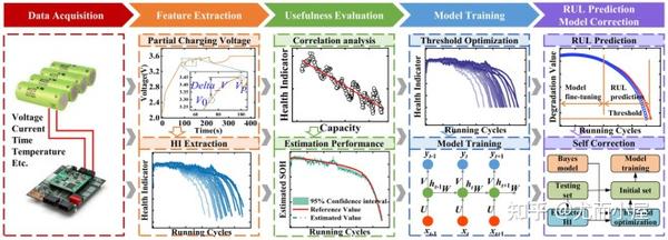 深度学习在Li电池RUL、SOH和电池热管理中的研究进展与应用 - 知乎