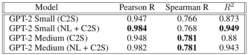 ICML 2024 | Cell2Sentence: 教会大语言模型生物语言 - 知乎