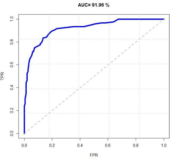 模型评估（混淆矩阵、ROC-AUC） - 知乎