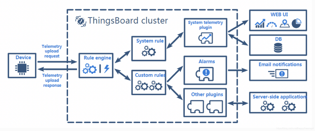 Thingsboard 开源 IoT 平台入门 - 知乎