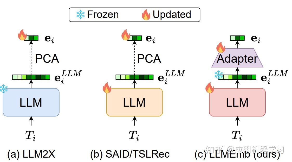 AAAI 25 | LLMEmb: 基于LLM的序列推荐嵌入生成器 - 知乎