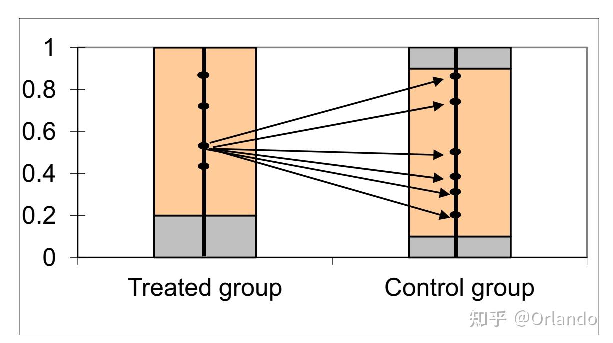 在Stata中使用teffects进行倾向得分匹配 - 知乎