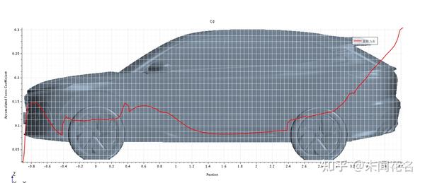 汽车外CAS的CFD仿真 - 知乎