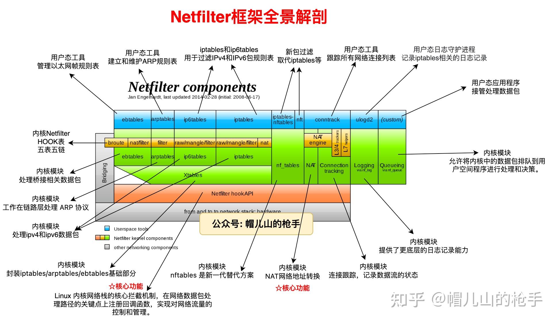 一图看懂Linux网络核心：Netfilter框架全景解剖 - 知乎