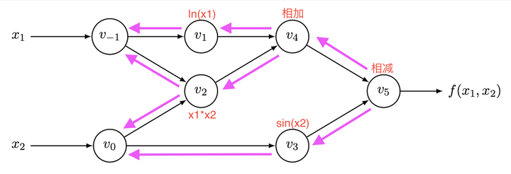 Python实现自动微分(Automatic Differentiation) - 知乎
