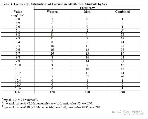CLSI EP28 A3C --中文版 - 知乎