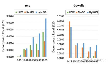 ICLR2023-推荐系统上简单有效的图对比学习LightGCL:Simple Yet Effective Graph Contrastive Learning for ...