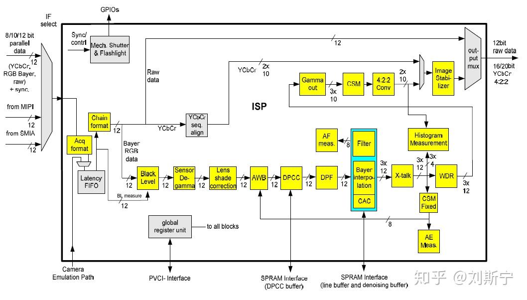 Understanding ISP Pipeline - 知乎