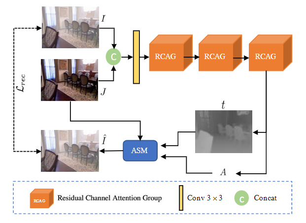 [CVPR 2022-图像去雾]Towards Multi-domain Single Image Dehazing via Test ...