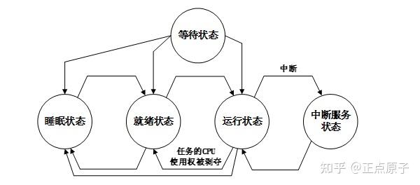 《MiniPRO H750开发指南》第六十一章 UCOSII实验1-任务调度 - 知乎