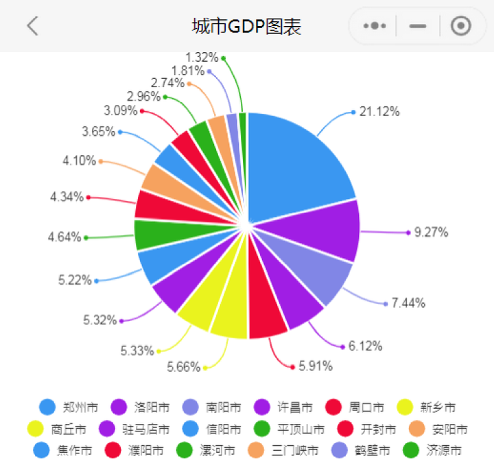 2022年河南各市GDP排行榜 郑州排名第一 洛阳排名第二 - 知乎