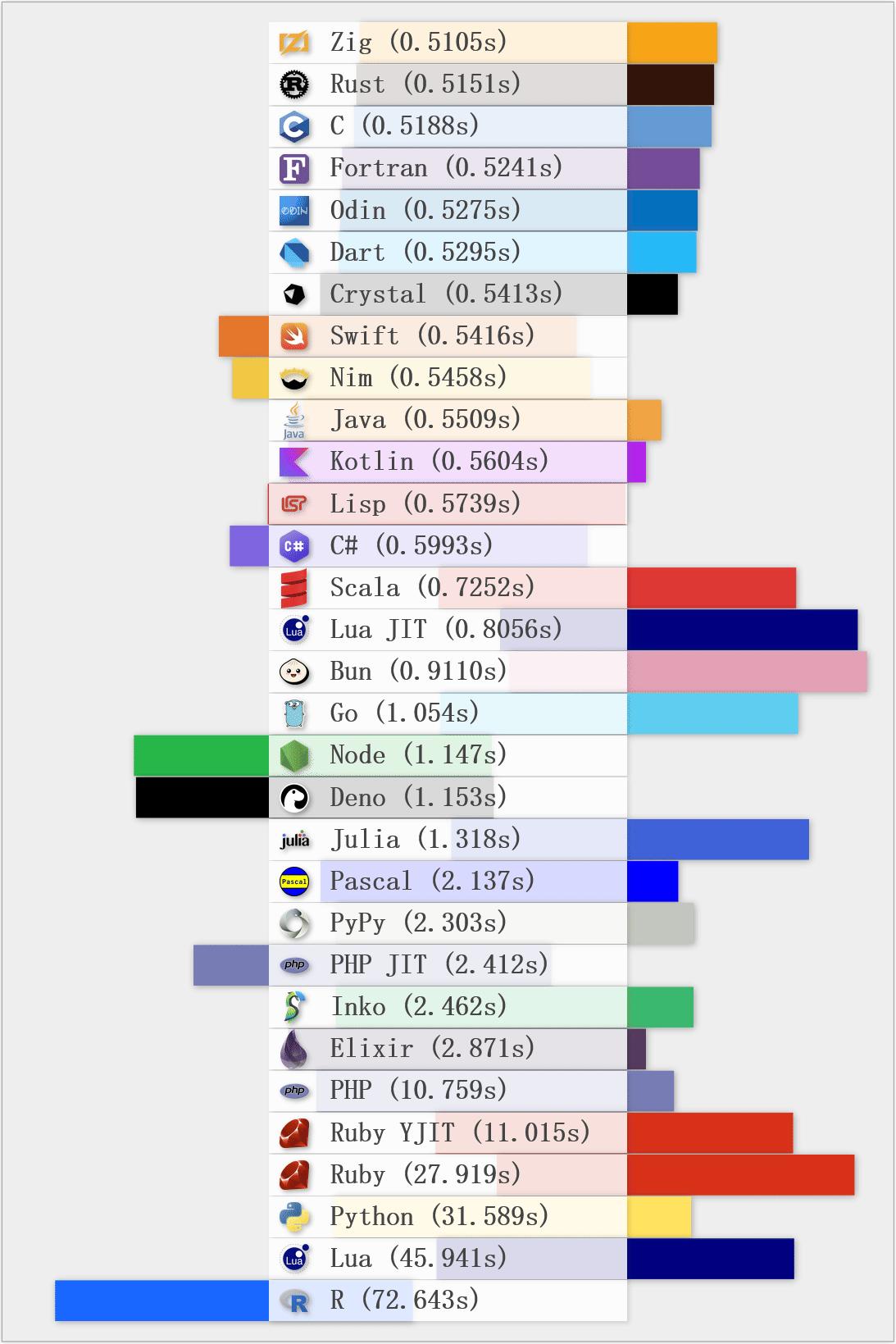 【10亿次循环性能大比拼！Zig/Rust/C 0.5秒屠榜，Python竟慢61倍！你的语言扛得住吗？】 - 知乎
