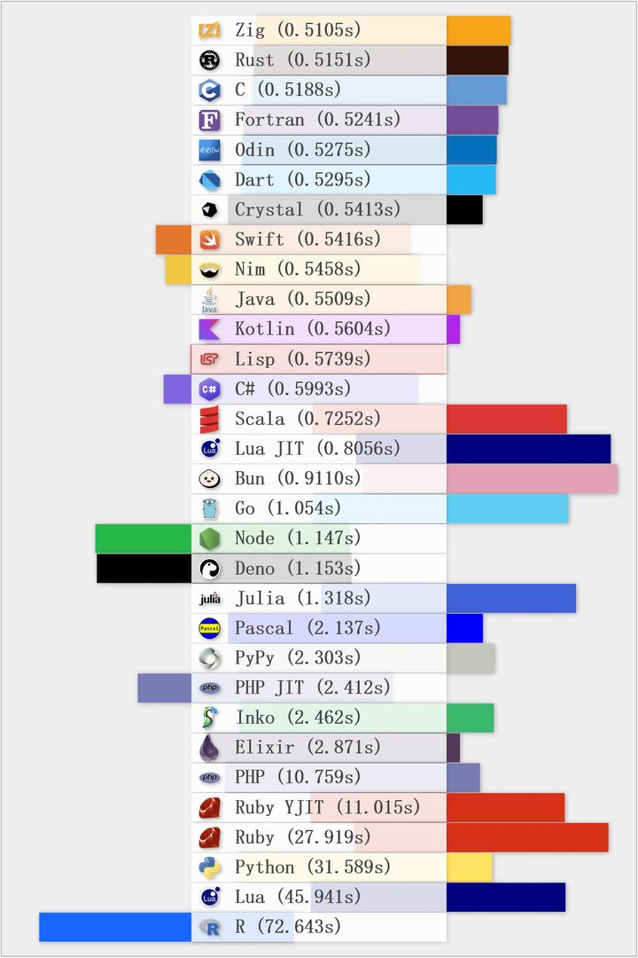 【10亿次循环性能大比拼！Zig/Rust/C 0.5秒屠榜，Python竟慢61倍！你的语言扛得住吗？】 - 知乎