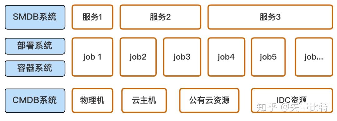 SRE从CMDB到SMDB的自动化探索演进——面向服务的运维 - 知乎