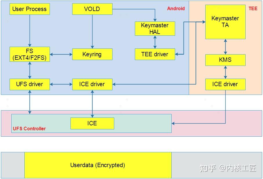 Android系统安全技术---FBE密钥框架和技术详解 - 知乎