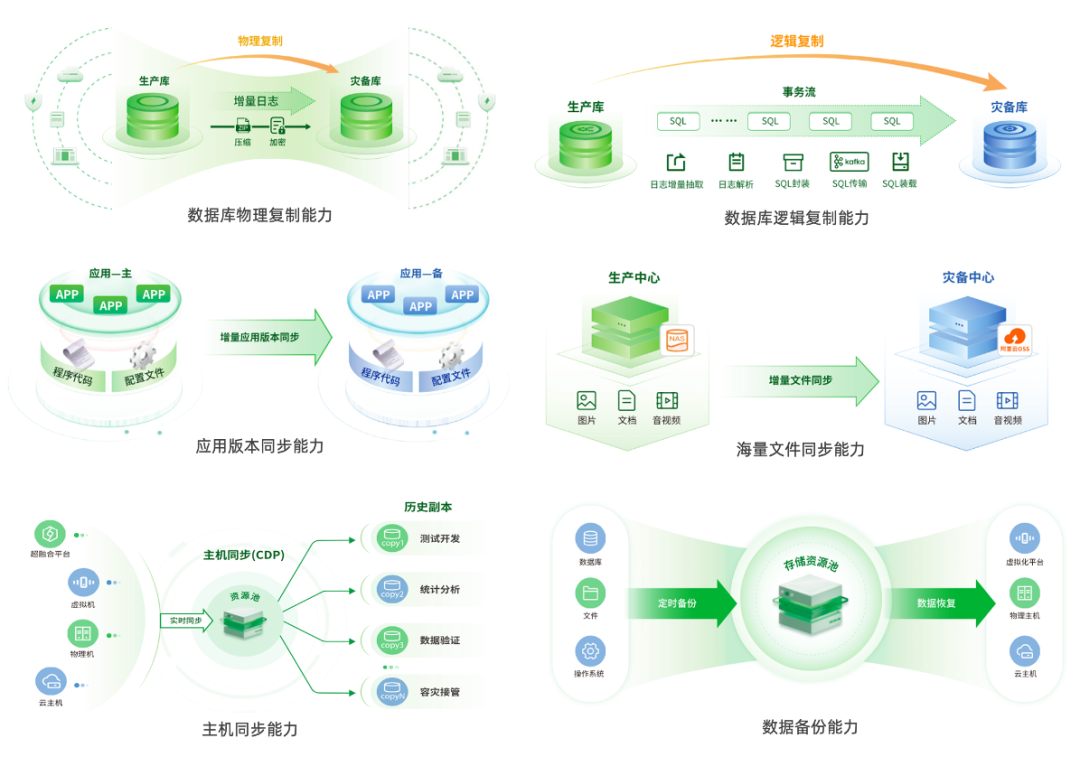 美创科技新一代 灾备一体化平台（DRCC v3.0）发布 - 知乎