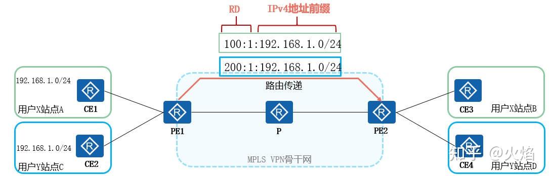 MPLS VPN原理与配置 - 知乎