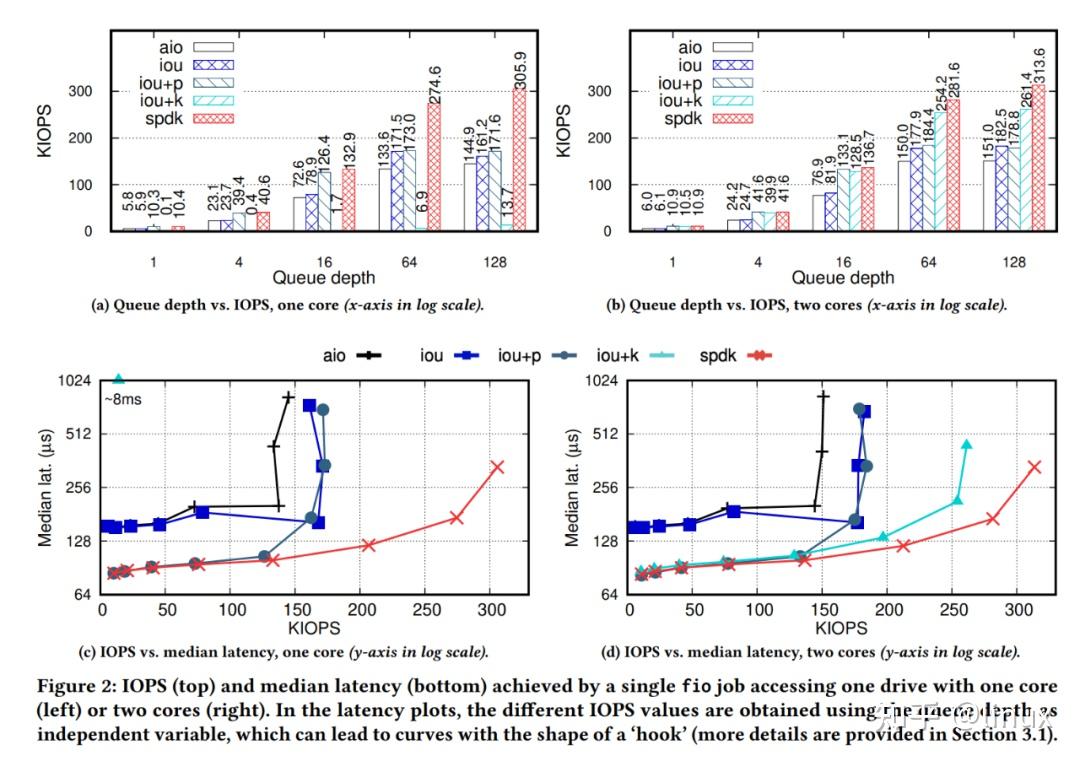 libaio，SPDK，和io_uring的性能比较 - 知乎
