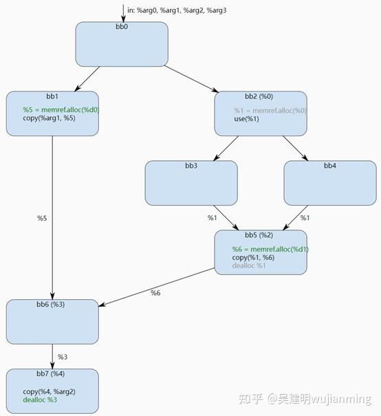 MLIR内部Internals缓冲区释放 - 知乎