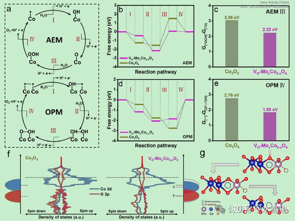 广工JMCA：Mo掺杂Co3O4构建氧空位促进酸性OER - 知乎