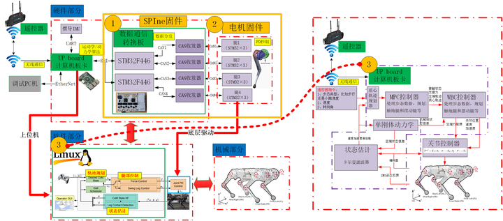 【干货|开源MIT Min cheetah机械狗设计(十三)】运动控制器源码解析---程序初始化 - 知乎