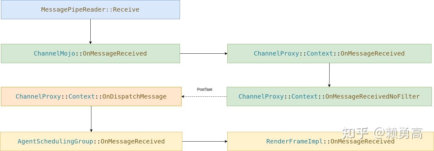 Chromium IPC 深入分析（基于Mojo） - 知乎