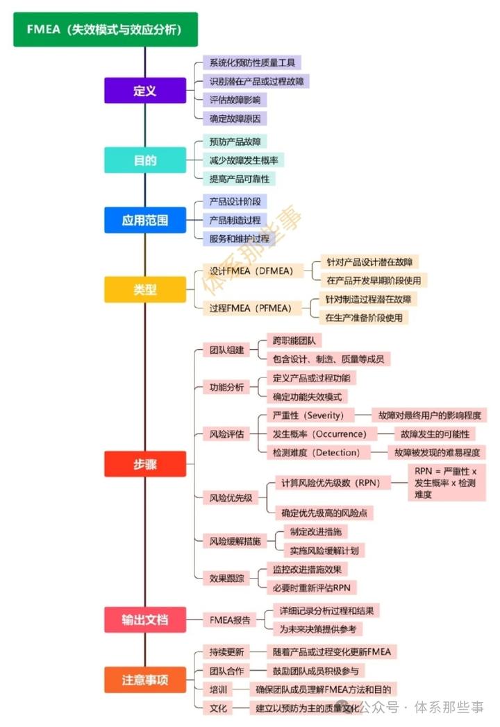 IATF16949 最新版 APQP、PPAP、FMEA、MSA、SPC、CP六大核心工具思维导图（含QSA质量系统评估） - 知乎
