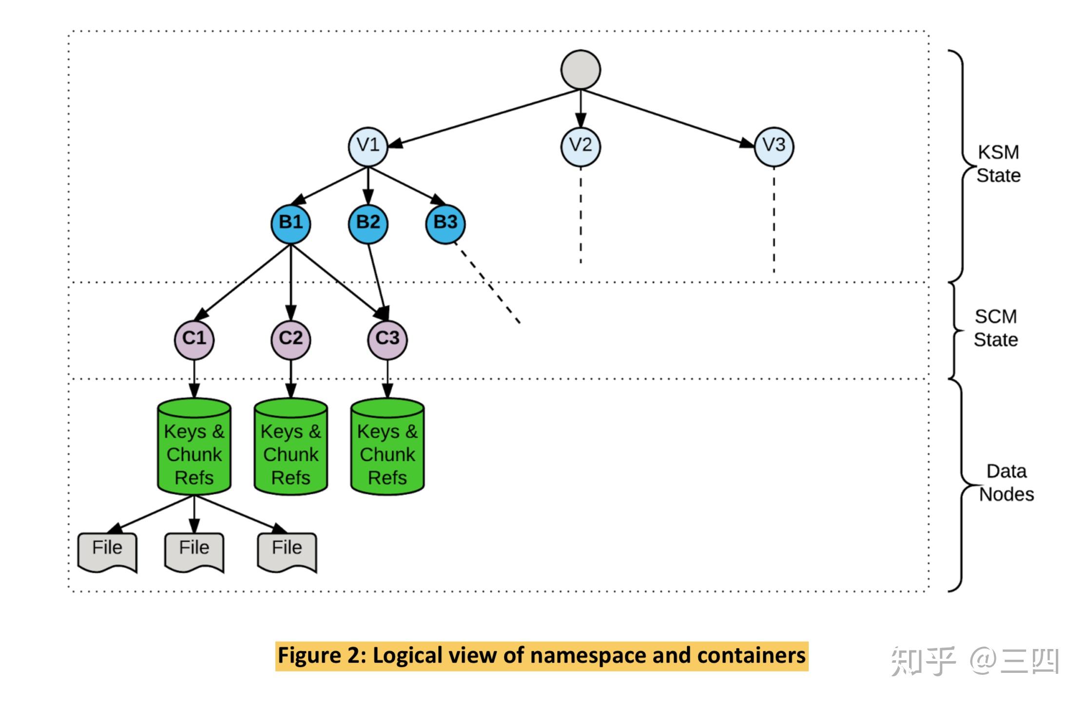 Apache Hadoop对象存储系统OZone概览 - 知乎