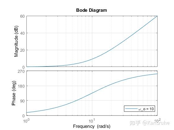 自抗扰控制-低阶LADRC与PID - 知乎