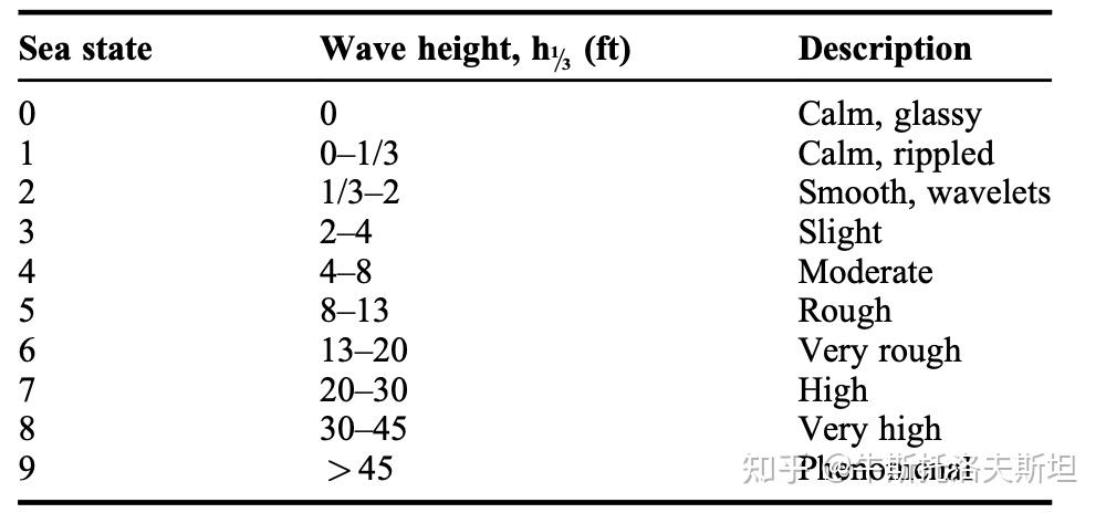 (十七)海杂波之基本特性(上) - 知乎