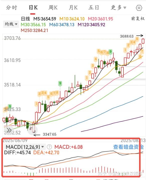 小白炒股入门（七）：看懂MACD - 知乎