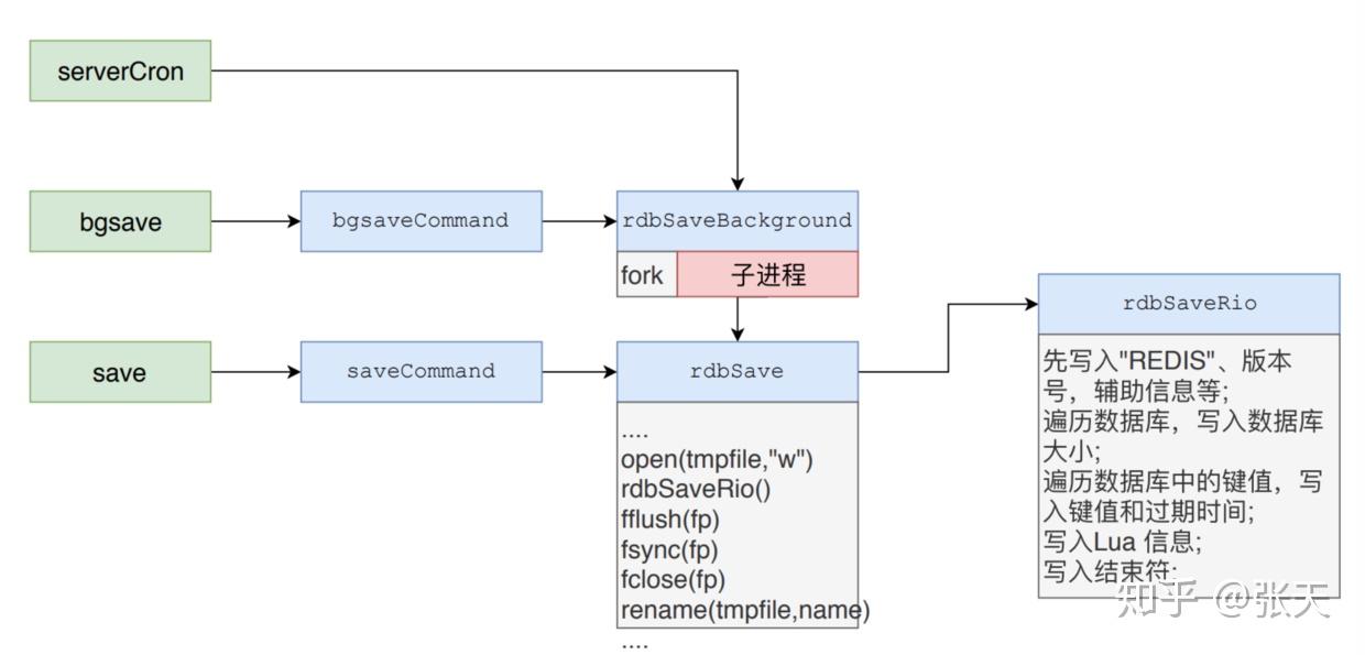 Redis RDB 持久化详解 - 知乎