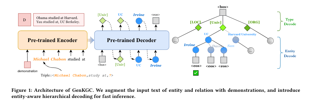 From Discrimination to Generation: Knowledge Graph Completion with Generative Transformer 阅读笔记。 - 知乎