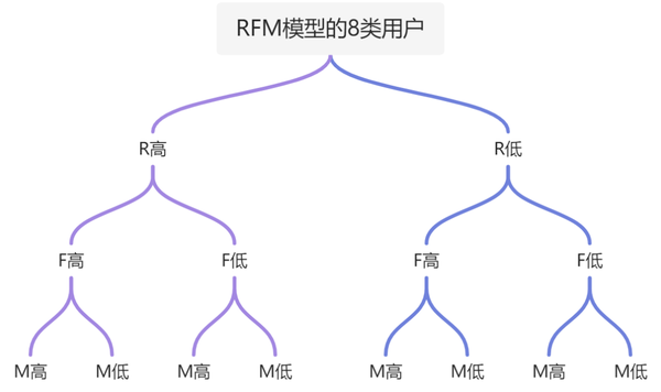 理论+实操｜3千字详解RFM模型，保姆级教程 - 知乎