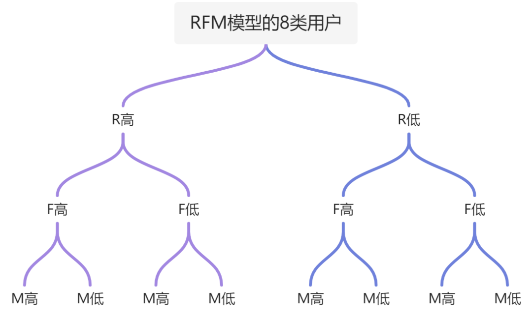 理论+实操｜3千字详解RFM模型，保姆级教程 - 知乎