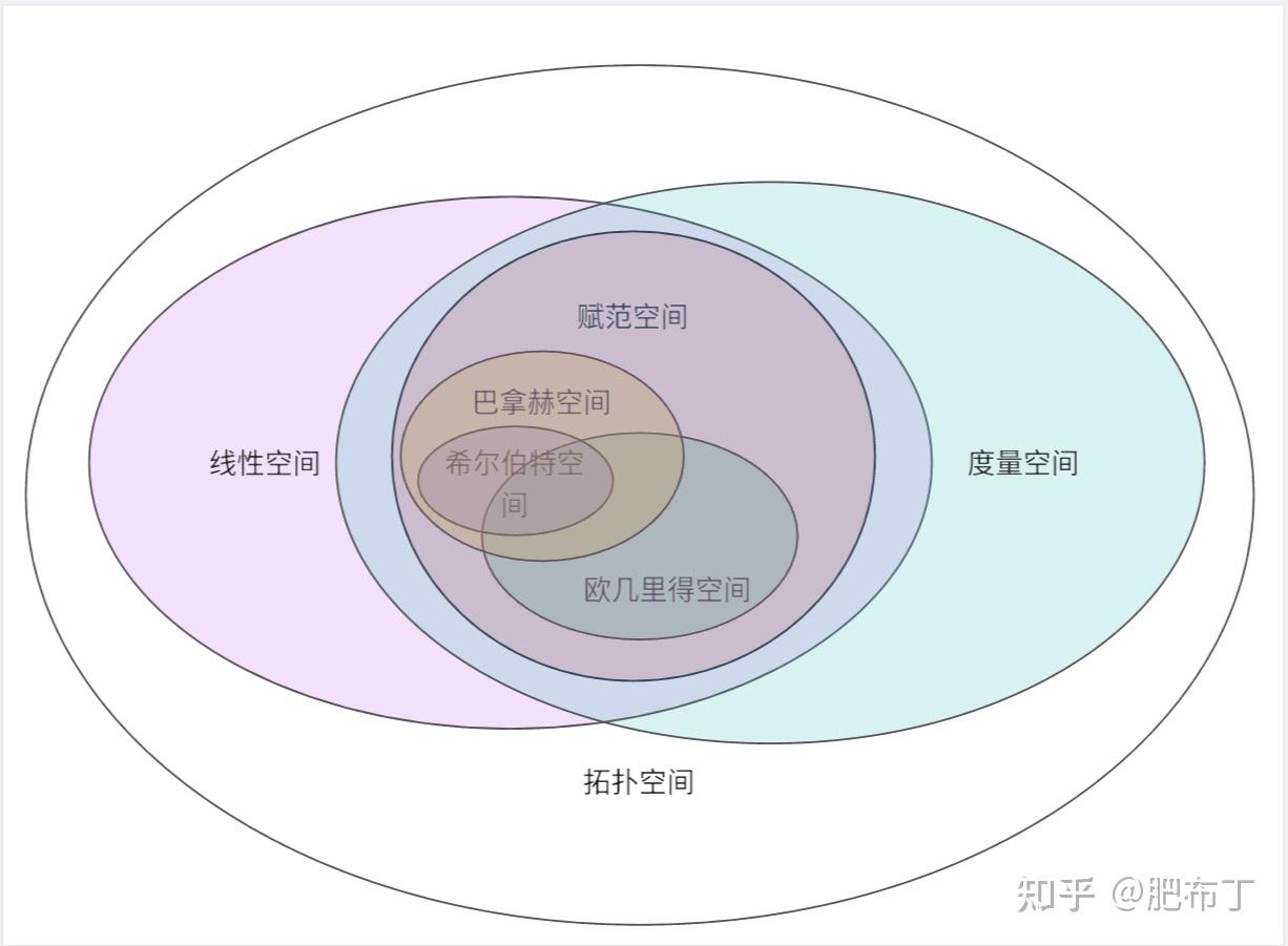 最优化笔记1——各类拓扑空间汇总与强弱下半连续、紧集等问题 知乎