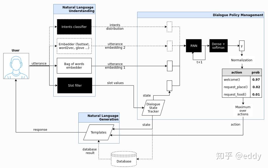 《从零开始学习自然语言处理(NLP)》-DeepPavlov框架解析（4） - 知乎