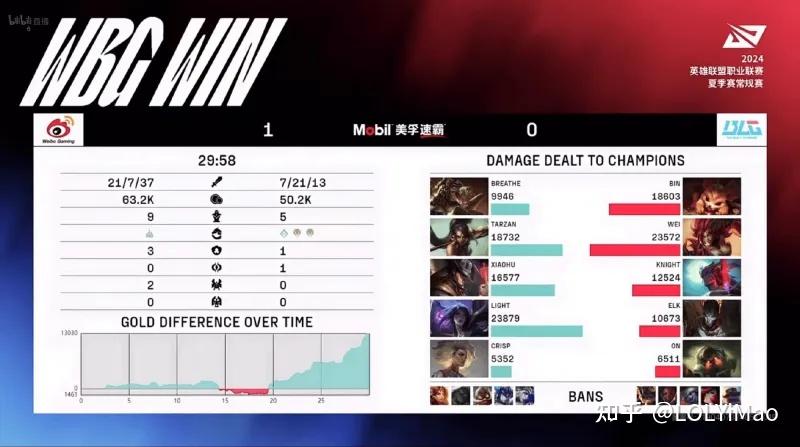 2024LPL夏季赛BLG 2-1 WBG - 知乎