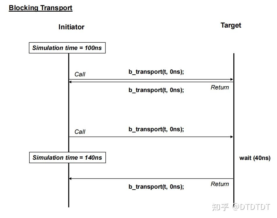 TLM blocking transport的时间推进问题 - 知乎