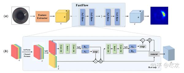 《FastFlow: Unsupervised Anomaly Detection and Localization via 2D Normalizing Flows》 - 知乎