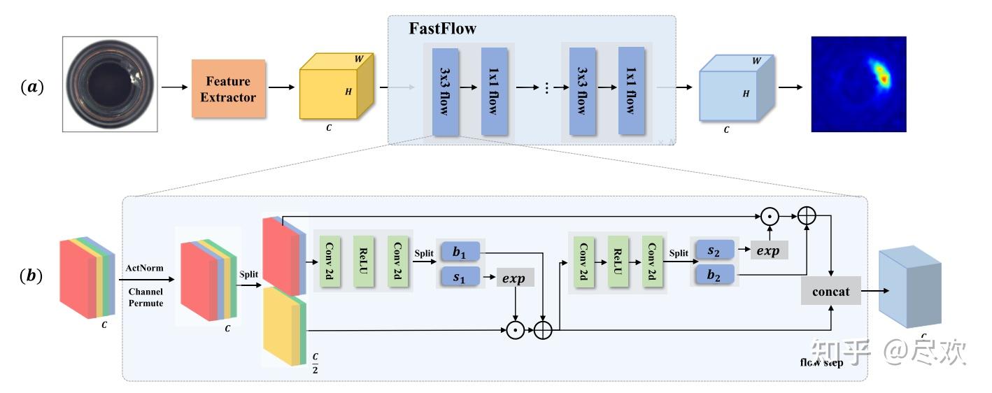 《FastFlow: Unsupervised Anomaly Detection and Localization via 2D ...