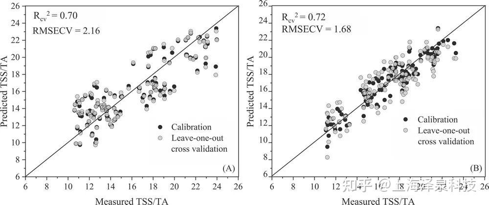 SW-NIRS和NIR-HSI对完整菠萝成熟指数的无损评估 - 知乎